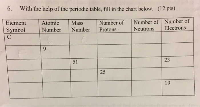 Solved 6. With the help of the periodic table, fill in the | Chegg.com
