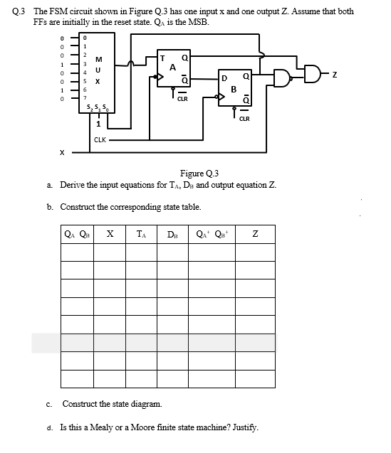 Solved Q.3 The FSM circuit shown in Figure Q.3 has one input | Chegg.com