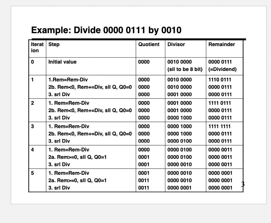 Solved 2. (2 pts) Perform a division of two binary numbers | Chegg.com
