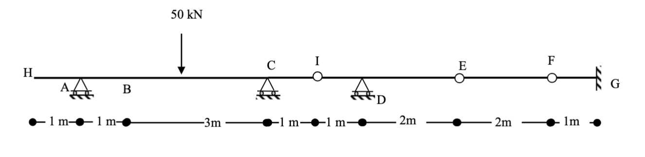 Solved TOPIC: INFLUENCE LINES Consider the following beam | Chegg.com