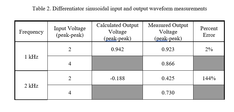 Solved From the measured data in Table 2, what is the | Chegg.com