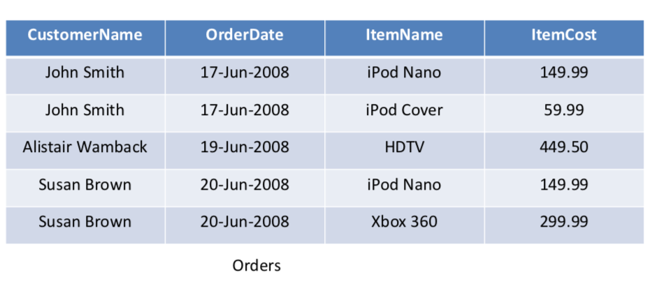 Solved SQL Aggregate Functions: Write SQL queries to perform | Chegg.com
