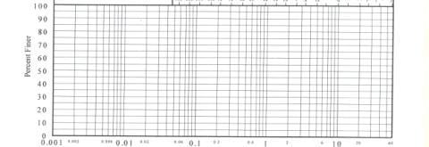 Solved plot a graph of percentage finer against particle | Chegg.com