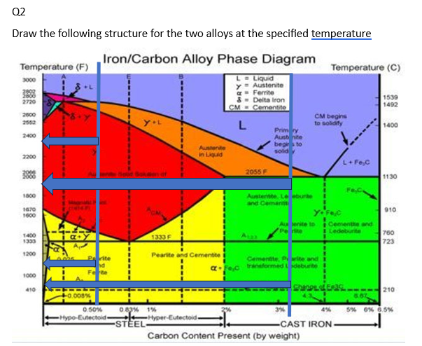 Solved Draw the following structure for the two alloys at | Chegg.com