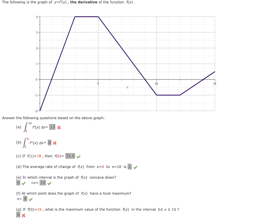 Solved The following is the graph of y=f'(x), the derivative | Chegg.com
