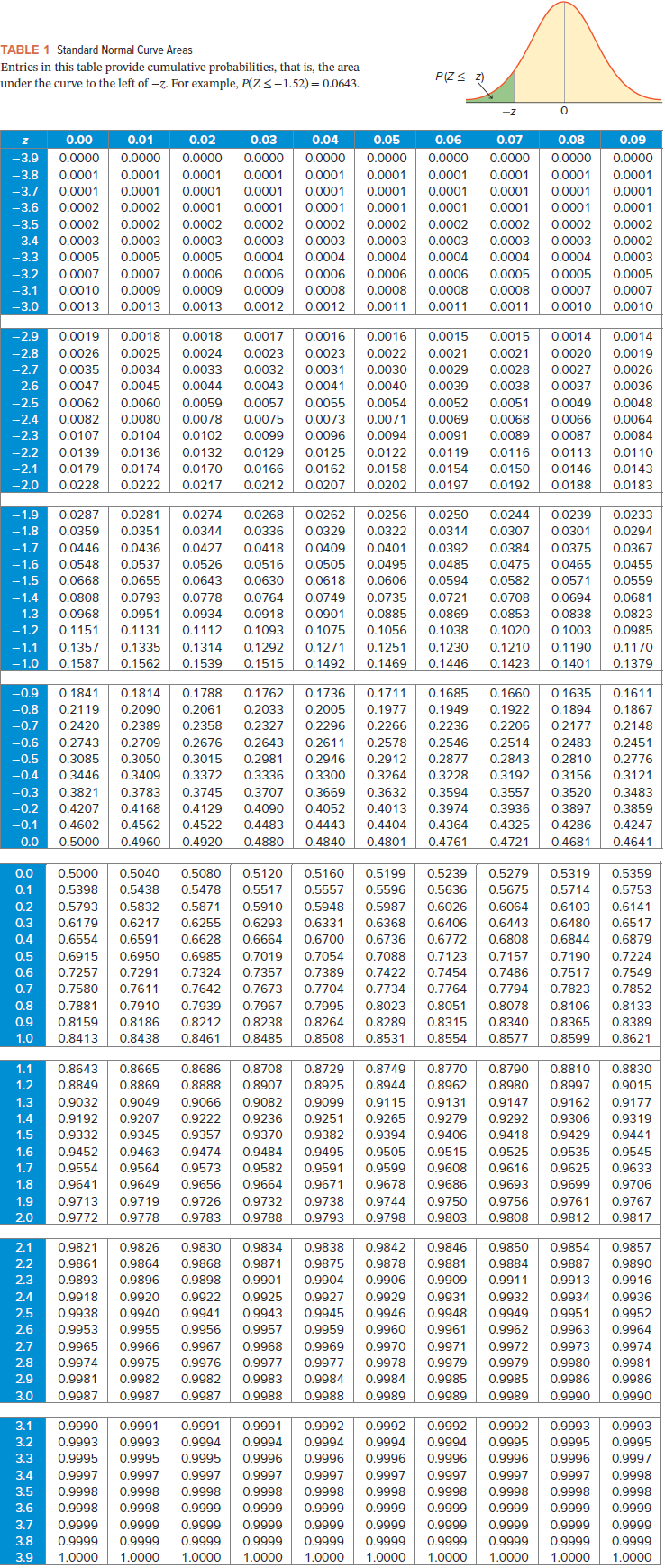 Solved TABLE 1 Standard Normal Curve Areas Entries in this | Chegg.com