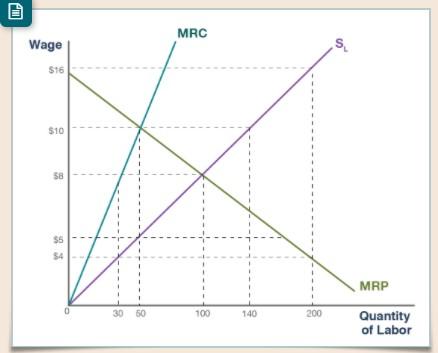 Solved Moja is a monopsonist in its labor market, the graph | Chegg.com