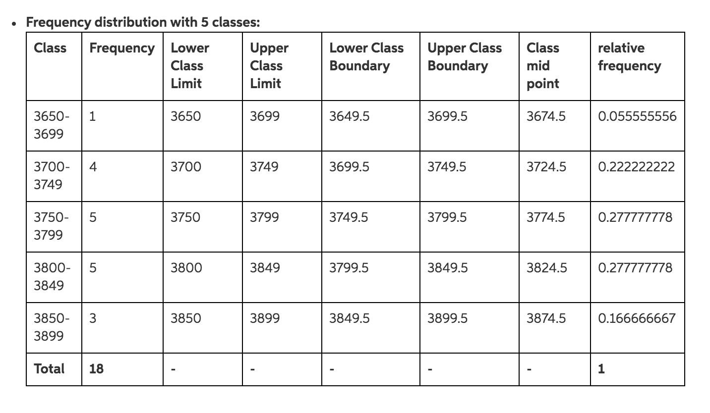 Solved Frequency distribution with 5 classes: Class | Chegg.com