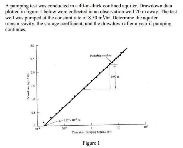 Solved A pumping test was conducted in a 40-m-thick confined | Chegg.com