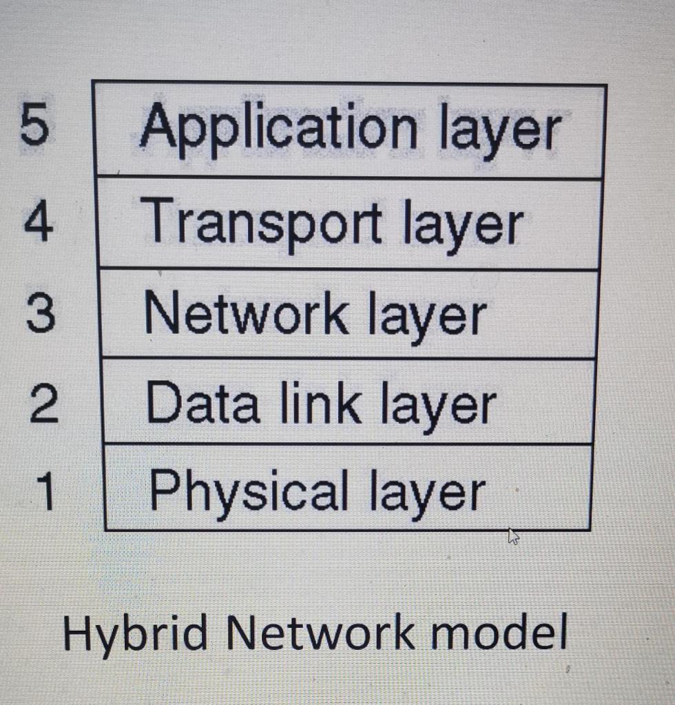 Solved In this course, we discussed the Network system five | Chegg.com