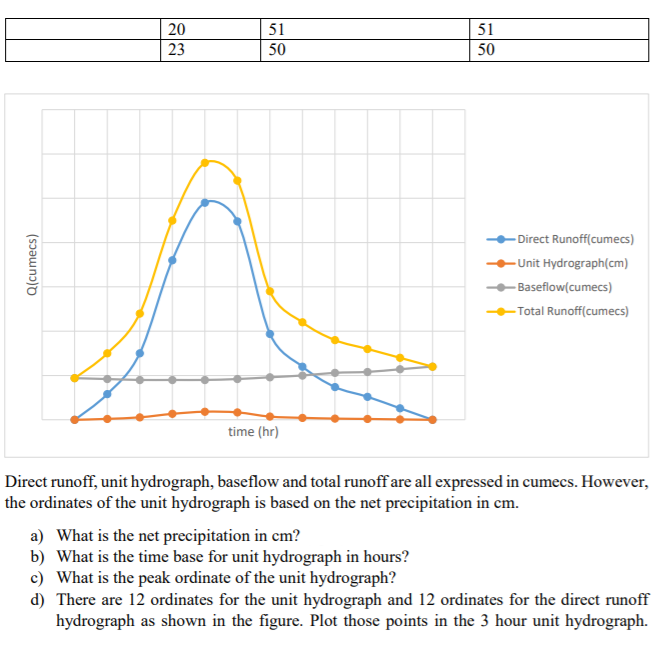 Solved The runoff data at a stream gauging station for a | Chegg.com