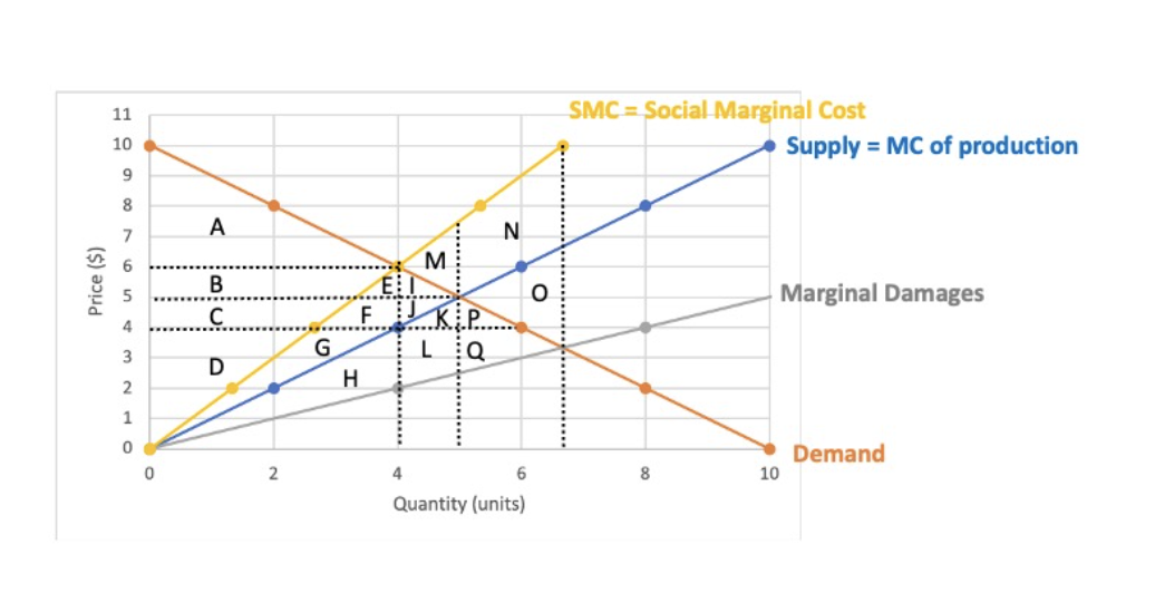 Solved Which area shows the net gains from reducing the | Chegg.com