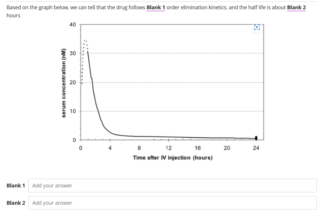 Solved Based on the graph below, we can tell that the drug | Chegg.com