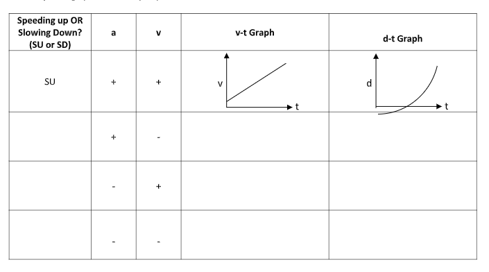 Solved Speeding up OR Slowing Down? (SU or SD) a V v-t Graph | Chegg.com