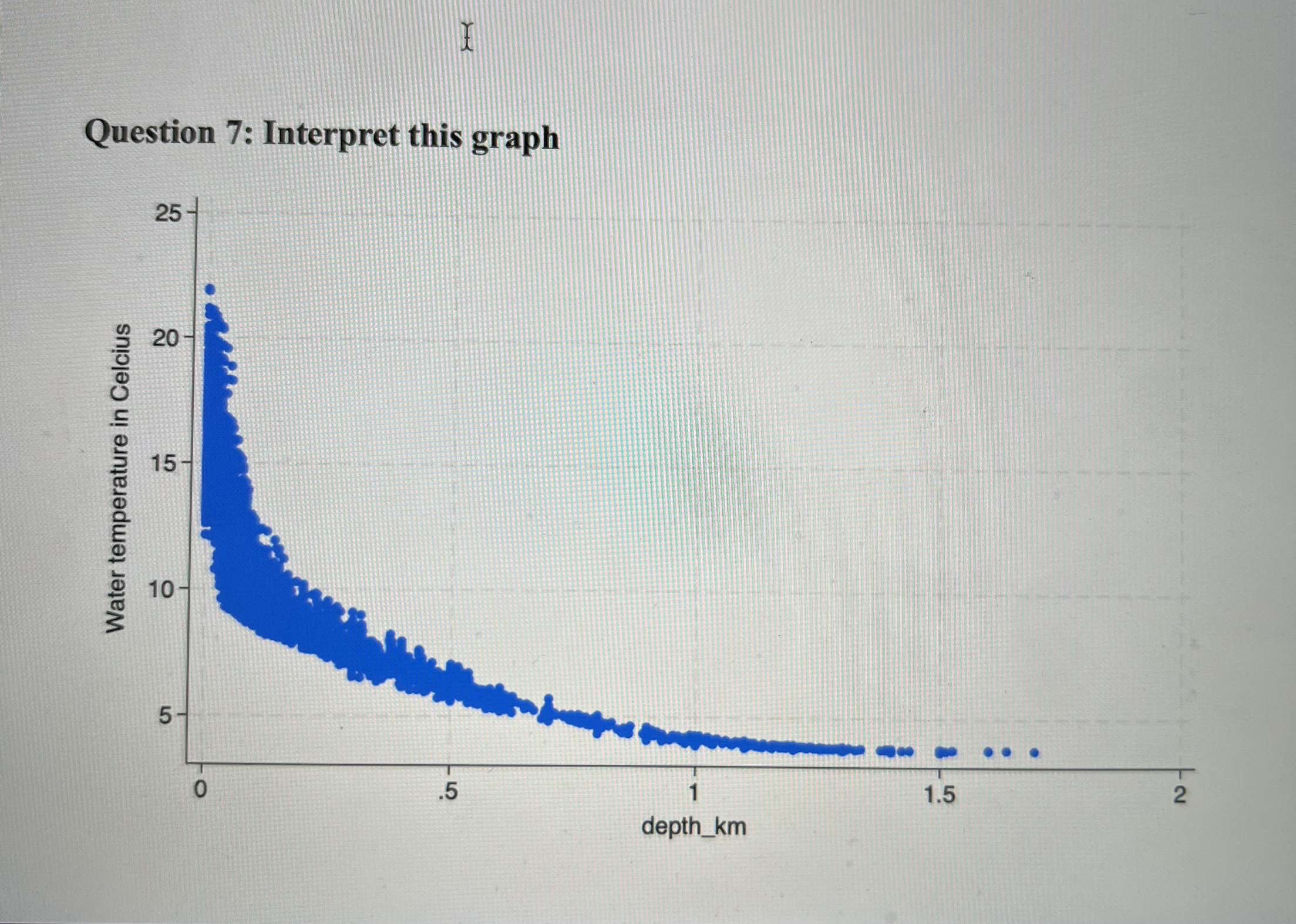 Question 7: Interpret this graph Question 6: | Chegg.com