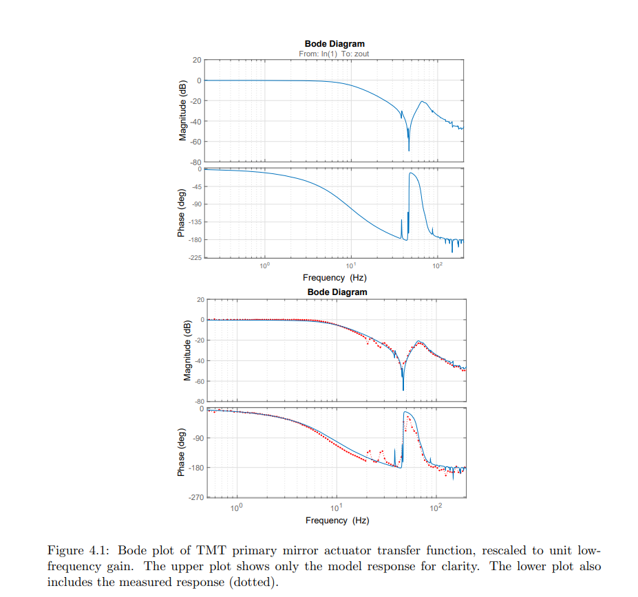 Solved Bode Diagram From: In(1) To: zout 20 0 -20 Magnitude | Chegg.com