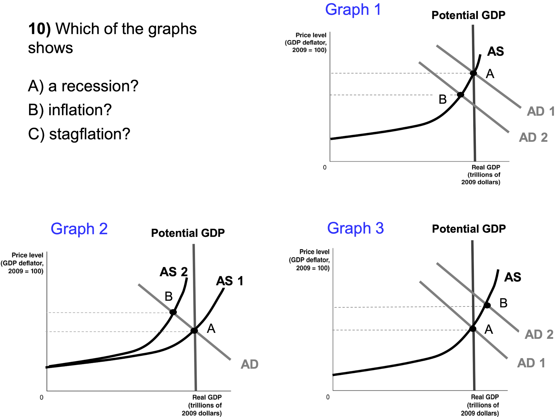 Solved 10) Which of the graphs shows A) a recession? B) | Chegg.com