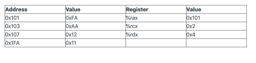 Solved \begin{tabular}{|l|l|l|l|} \hline Address & Value & | Chegg.com