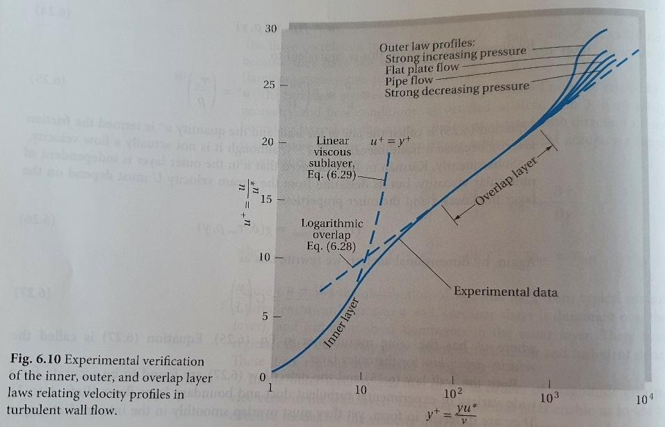 Solved 30 Outer law profiles: Strong increasing pressure | Chegg.com