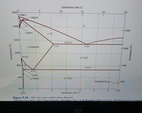 Solved 3. On page 333 of the text book, the Fe-FesC phase | Chegg.com