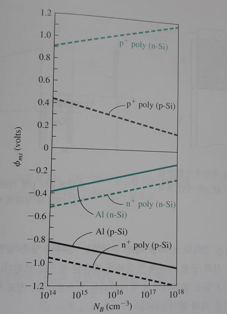 Solved Determine the metal-semiconductor work | Chegg.com
