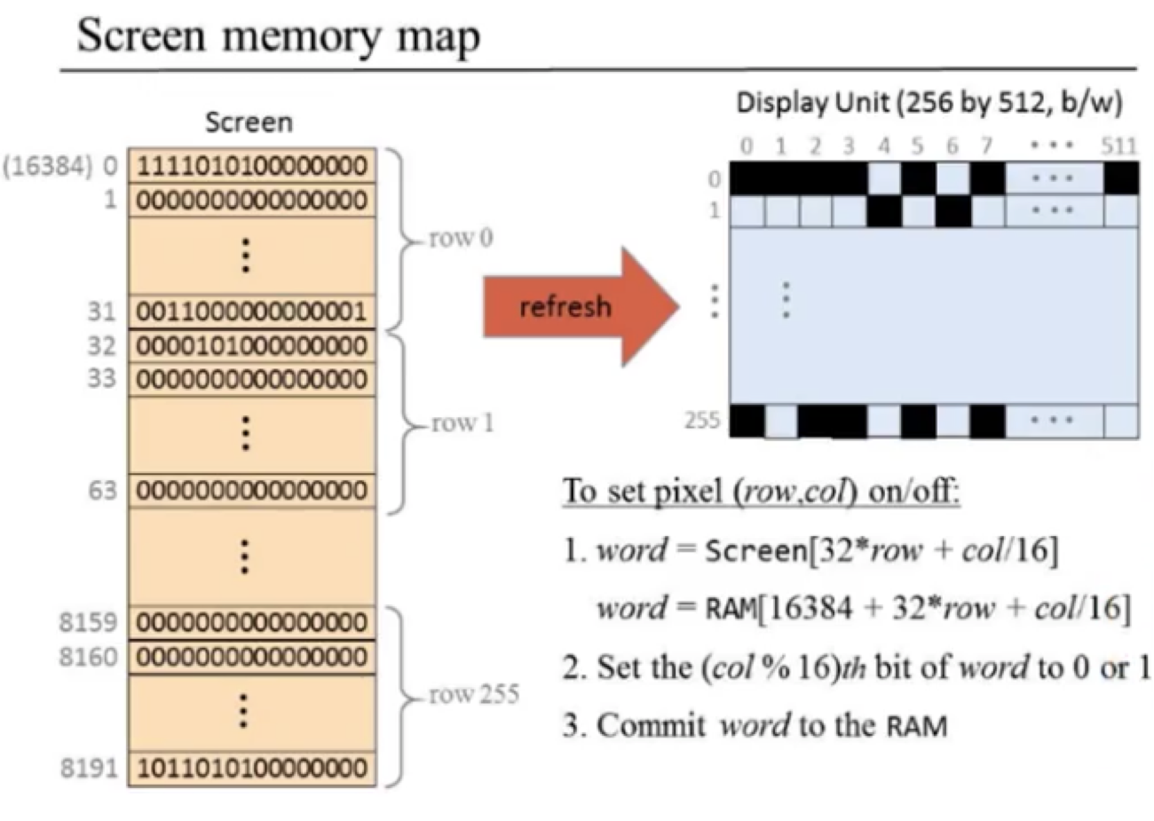 Solved Given the following memory map of the display | Chegg.com