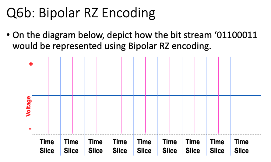Solved Q6b: Bipolar RZ Encoding • On the diagram below, | Chegg.com