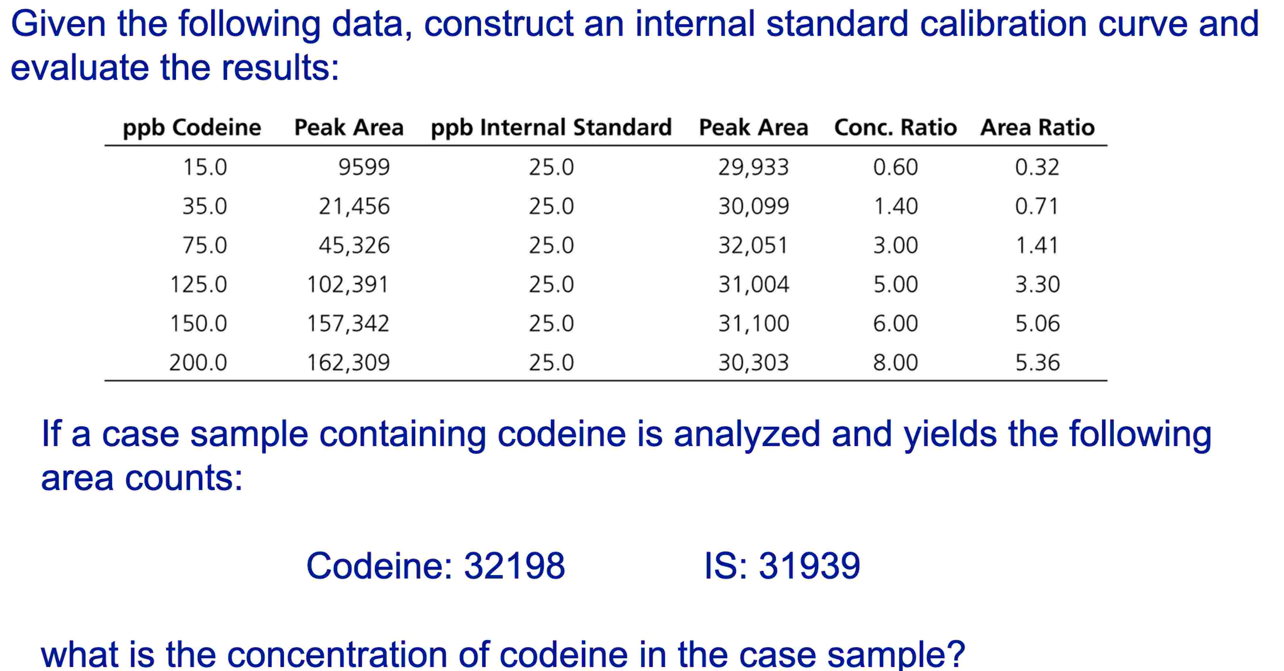 Solved Given the following data, construct an internal | Chegg.com