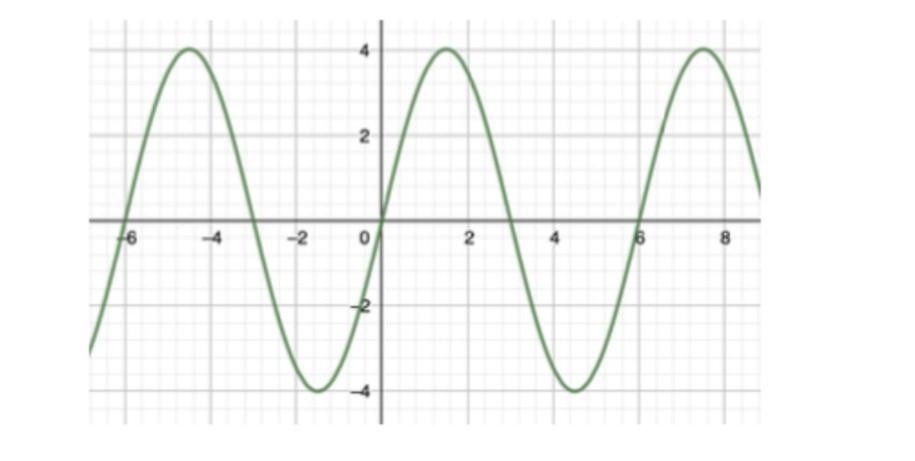 Solved 6 -4 -2 2 | Chegg.com