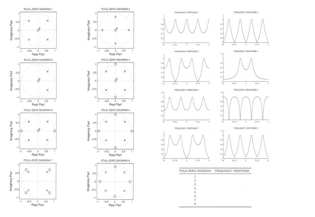 Solved The pole-zero diagrams of eight discrete-time systems | Chegg.com
