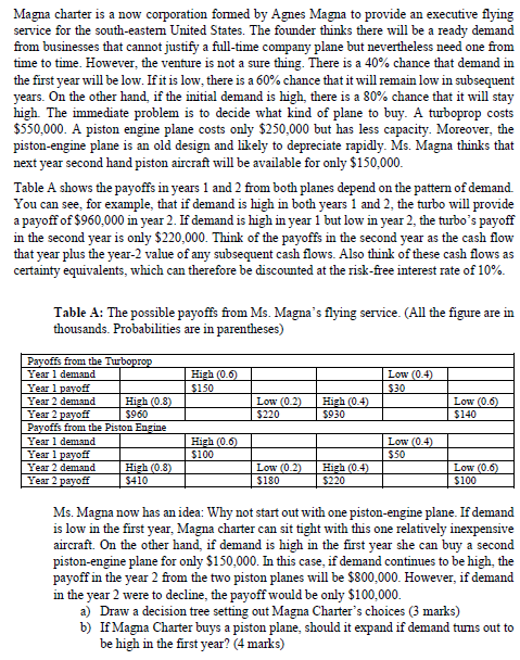 Solved Magna charter is a now corporation formed by Agnes | Chegg.com