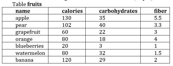 Solved Table fruits name apple pear grapefruit orange | Chegg.com