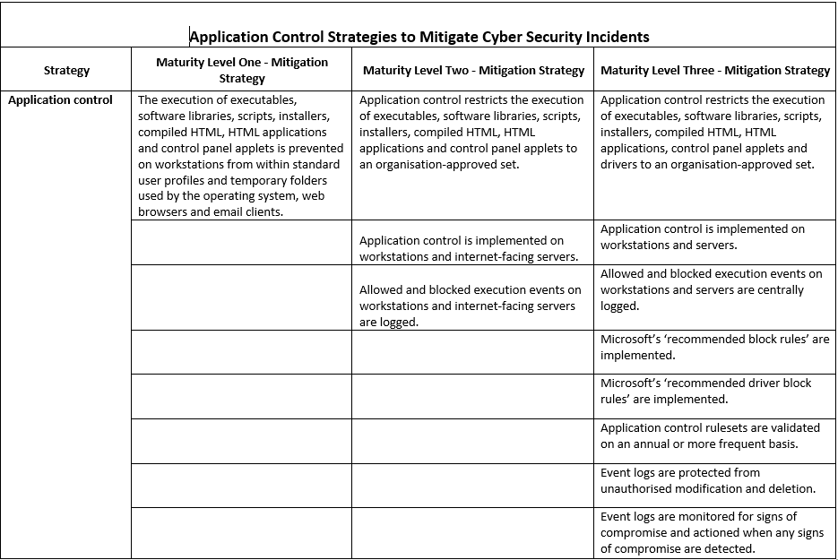 Part 2 - The three maturity levels of the Essential | Chegg.com