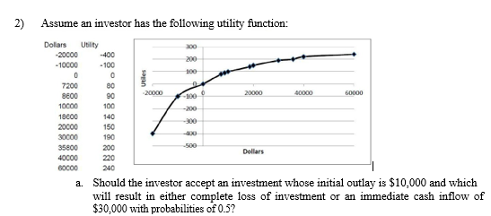 Solved Assume an investor has the following utility | Chegg.com