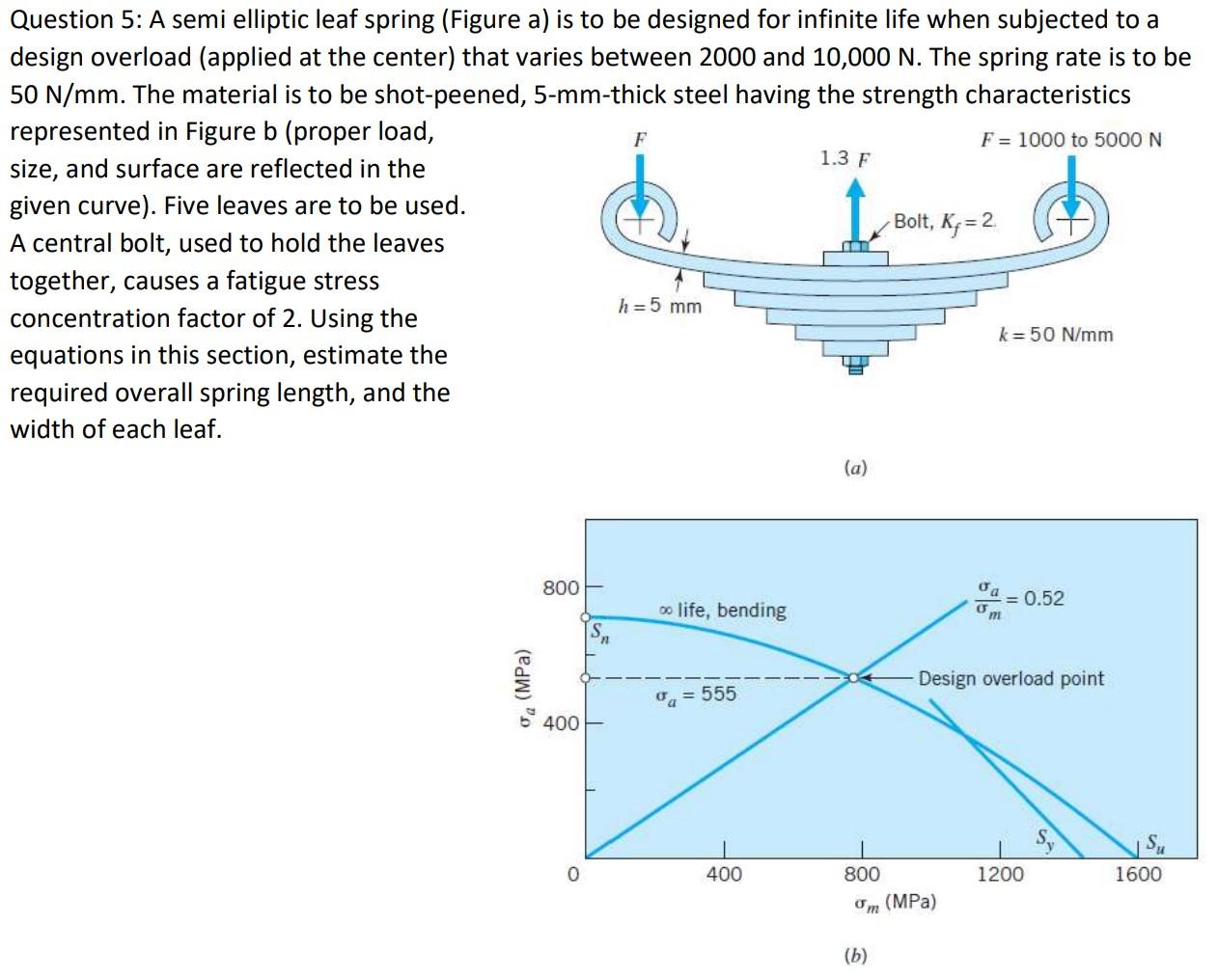 Solved Question 5: A semi elliptic leaf spring (Figure a) is | Chegg.com