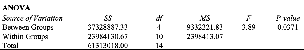 Solved ANOVA: Single Factor Count بیا SUMMARY Groups 1-Bare | Chegg.com