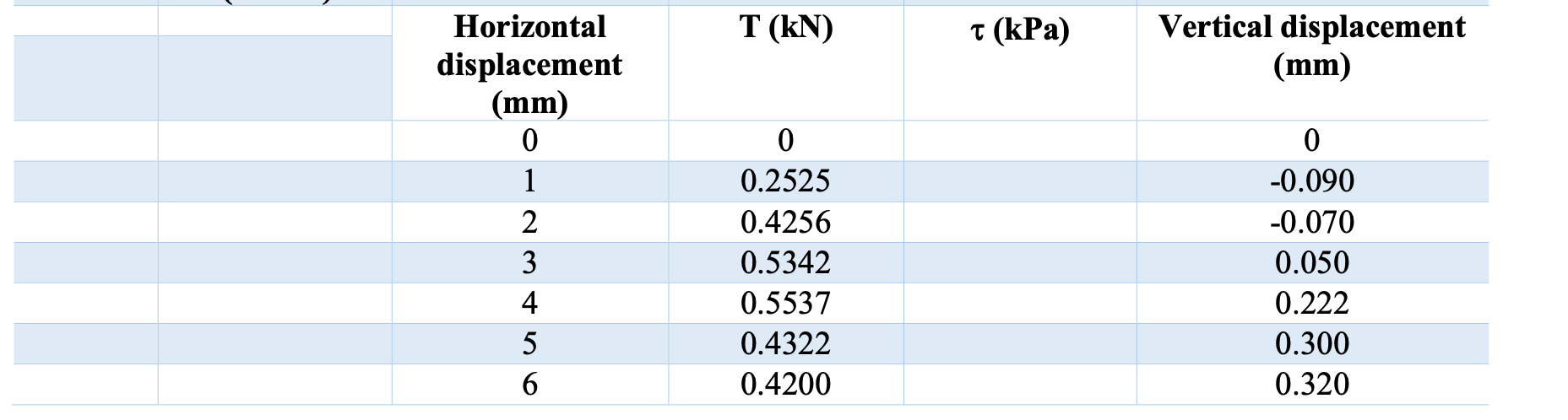 Solved DIRECT SHEAR TEST a.Explain the test procedure | Chegg.com