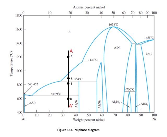 Solved Consider the Al-Ni phase diagram in Figure 1 below. | Chegg.com