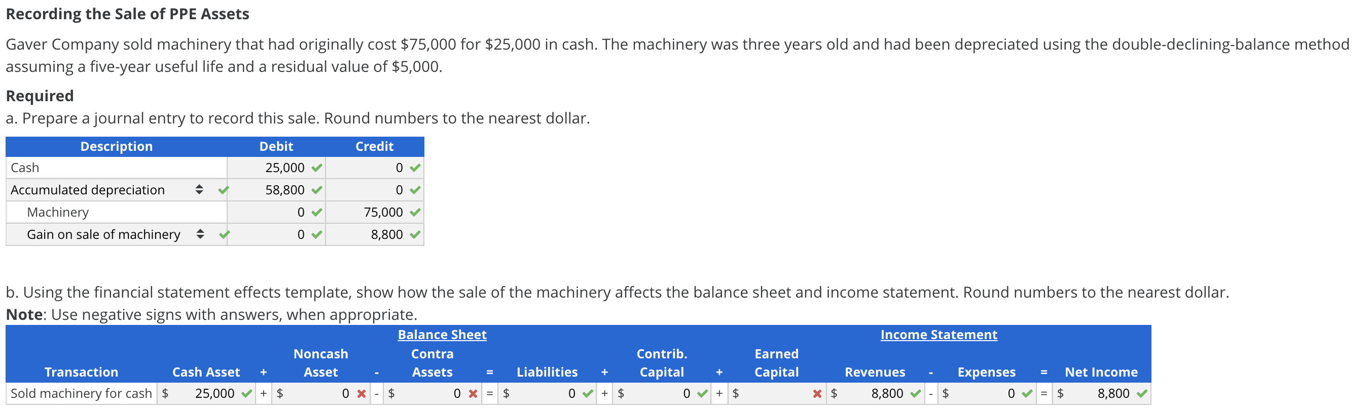 Solved Recording the Sale of PPE Assets Gaver Company sold | Chegg.com