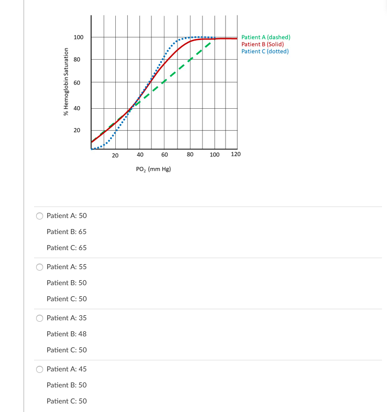 Solved According to the hemoglobin saturation curves below, | Chegg.com