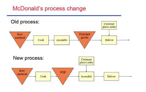 Solved Consider the following McDonald's process | Chegg.com