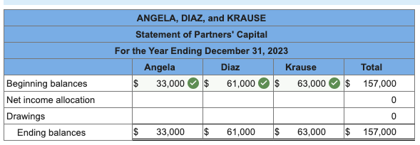 Solved On January 1, 2023, the dental partnership of Angela, | Chegg.com