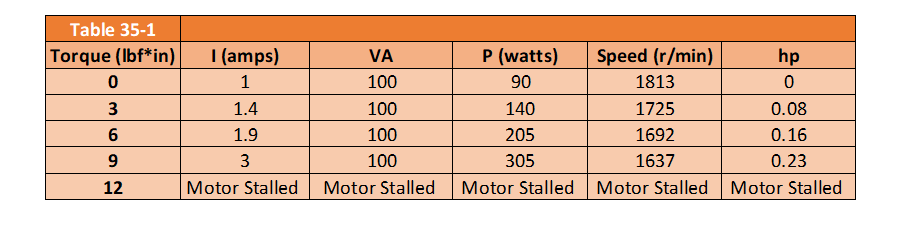 Solved Table 35-1 Torque (lbf*in) 0 hp 0 3 6 9 12 |(amps) 1 | Chegg.com