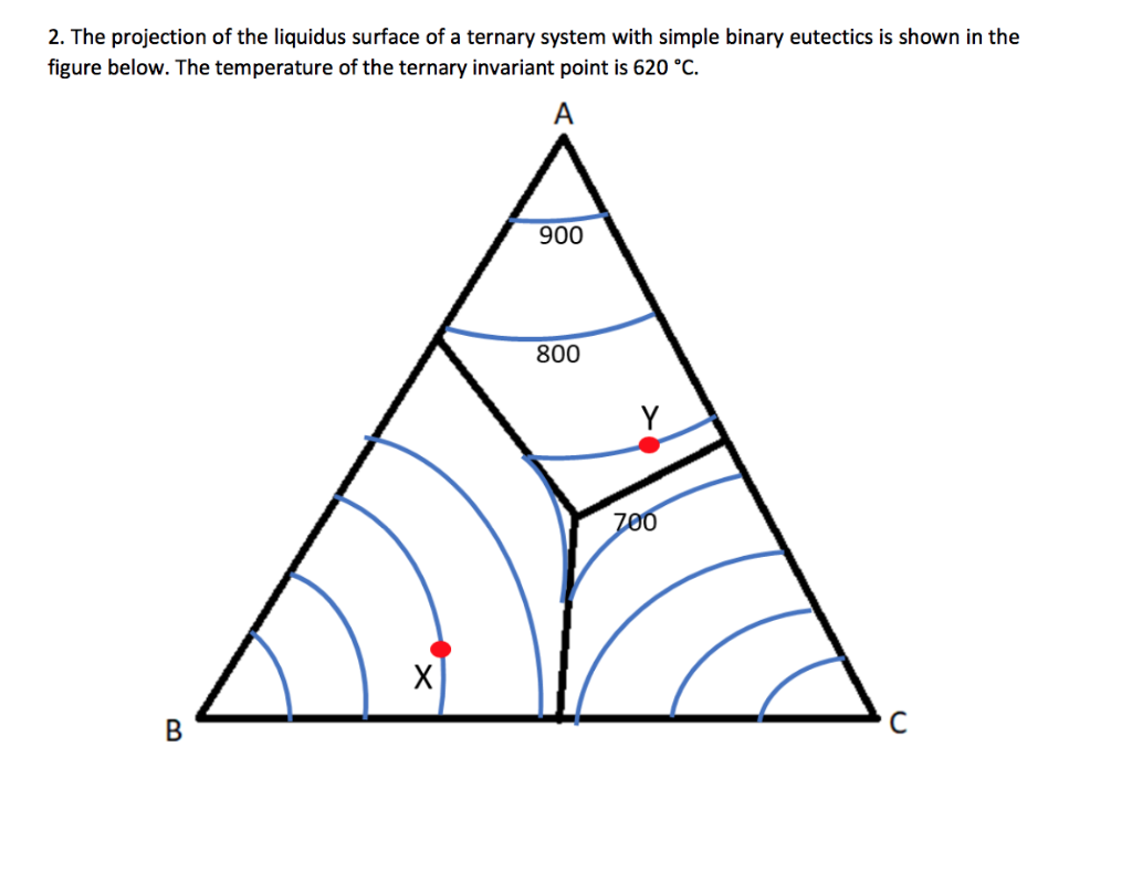 2. The projection of the liquidus surface of a | Chegg.com