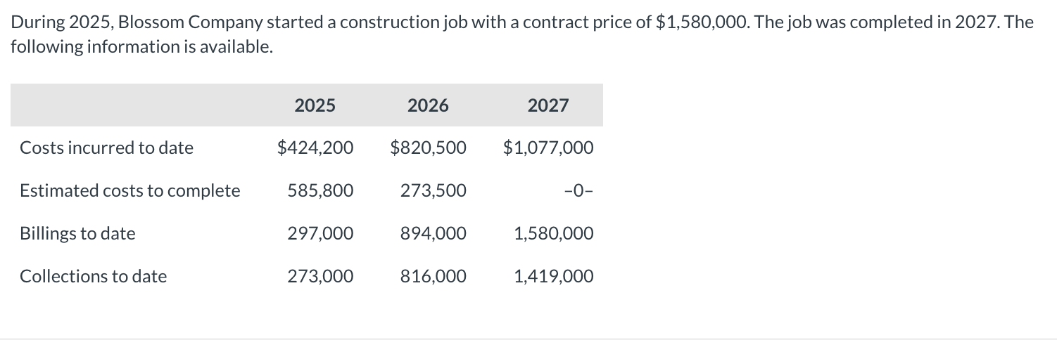 Solved During 2025 , Blossom Company started a construction | Chegg.com