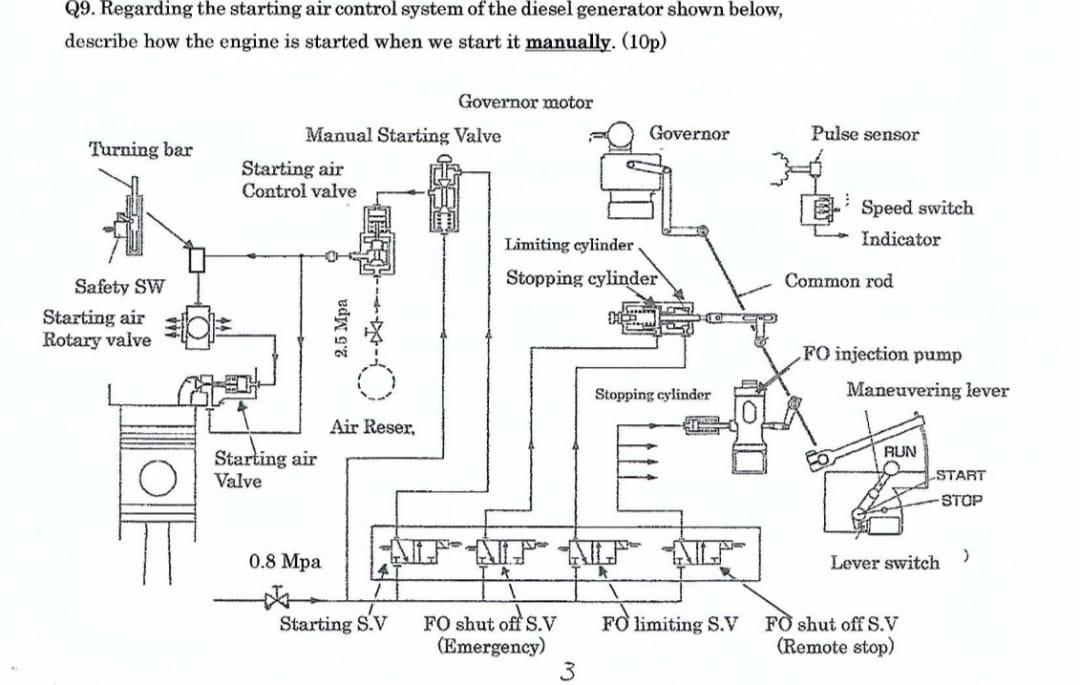 Solved Q9. Regarding the starting air control system of the | Chegg.com