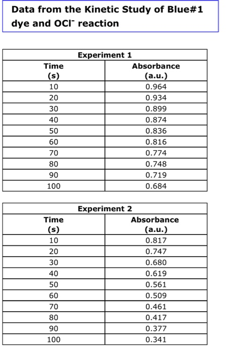 Preliminary analysis: Preparation of Blue#1 dye | Chegg.com