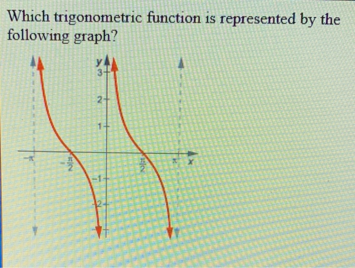 Solved Which trigonometric function is represented by the | Chegg.com