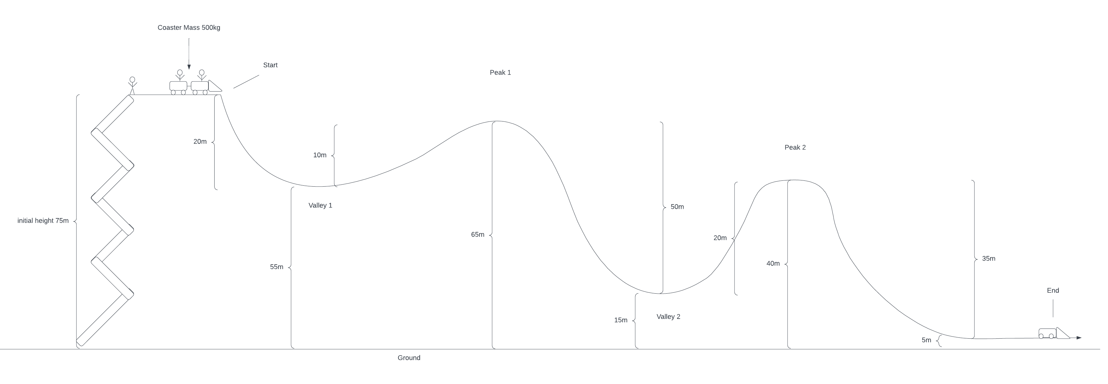 Solved Create a diagram of a roller coaster track containing | Chegg.com