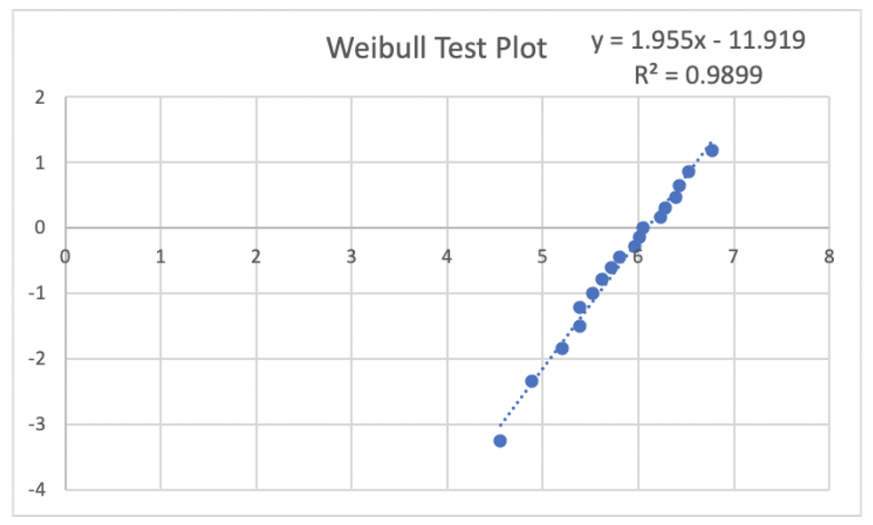 Given the Weibull Distribution graph for failure and | Chegg.com